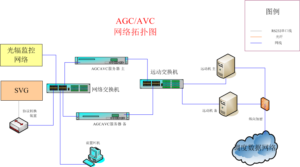 有功/无功控制系统（AGC、AVC） - 新能源接网系统 - 北京华软恒信科技发展有限公司